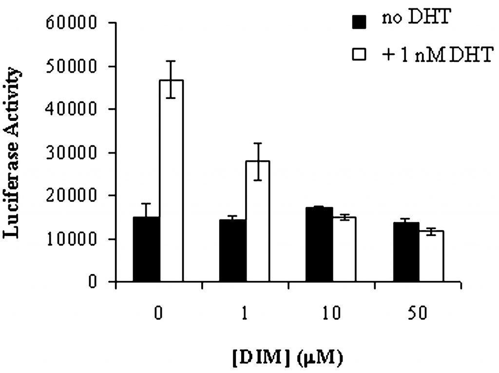 Diindolylmethane (DIM) for Testosterone - Supplements in Review