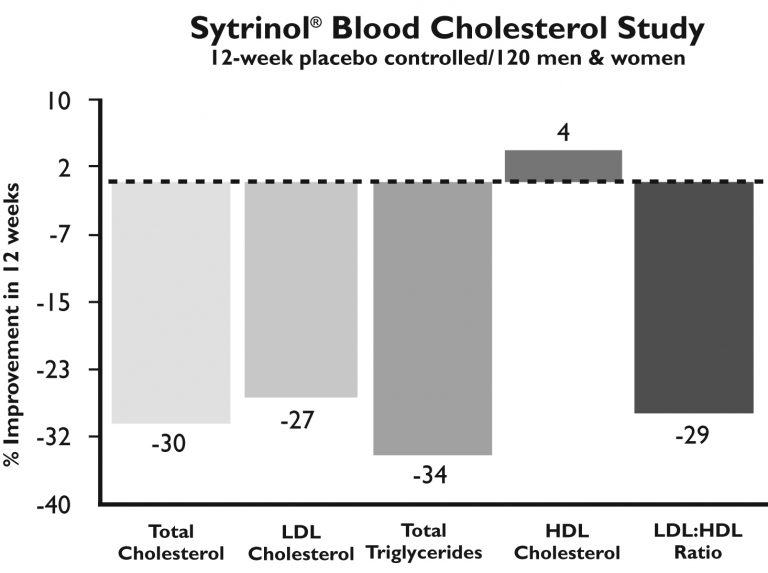 Sytrinol® - Supplements in Review