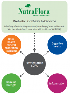 Nutraflora® - Supplements in Review