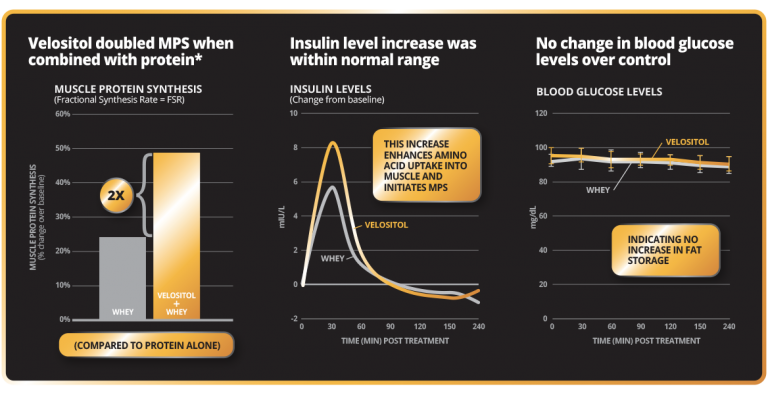 Velositol® - Supplements in Review
